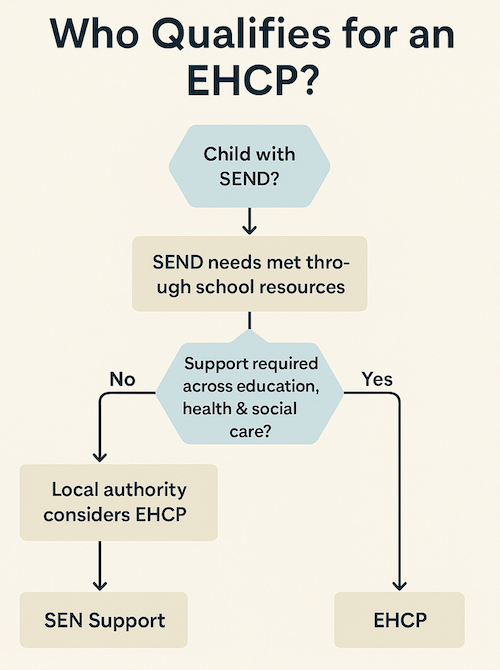 The 2025 Guide to EHCPs